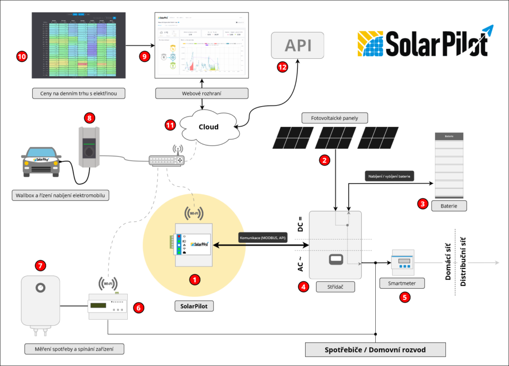 Možnosti využití - SolarPilot